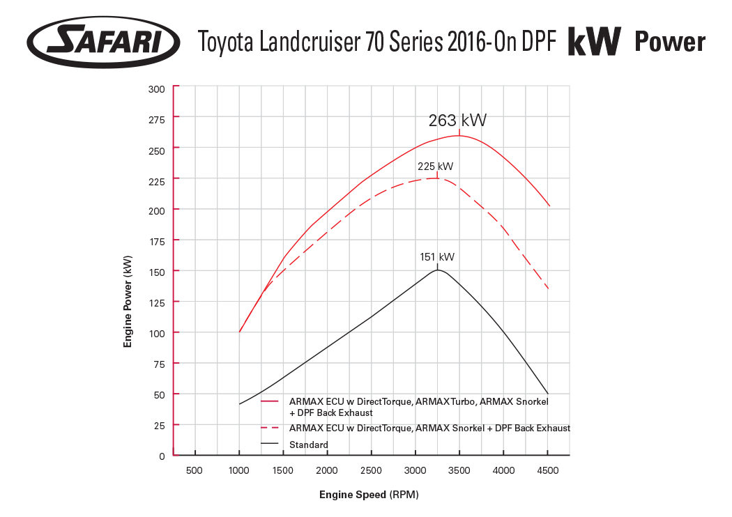 Safari 4X4 | 4X4 PRODUCTS suitable for the Toyota 71, 73, 75, 76, 78 ...