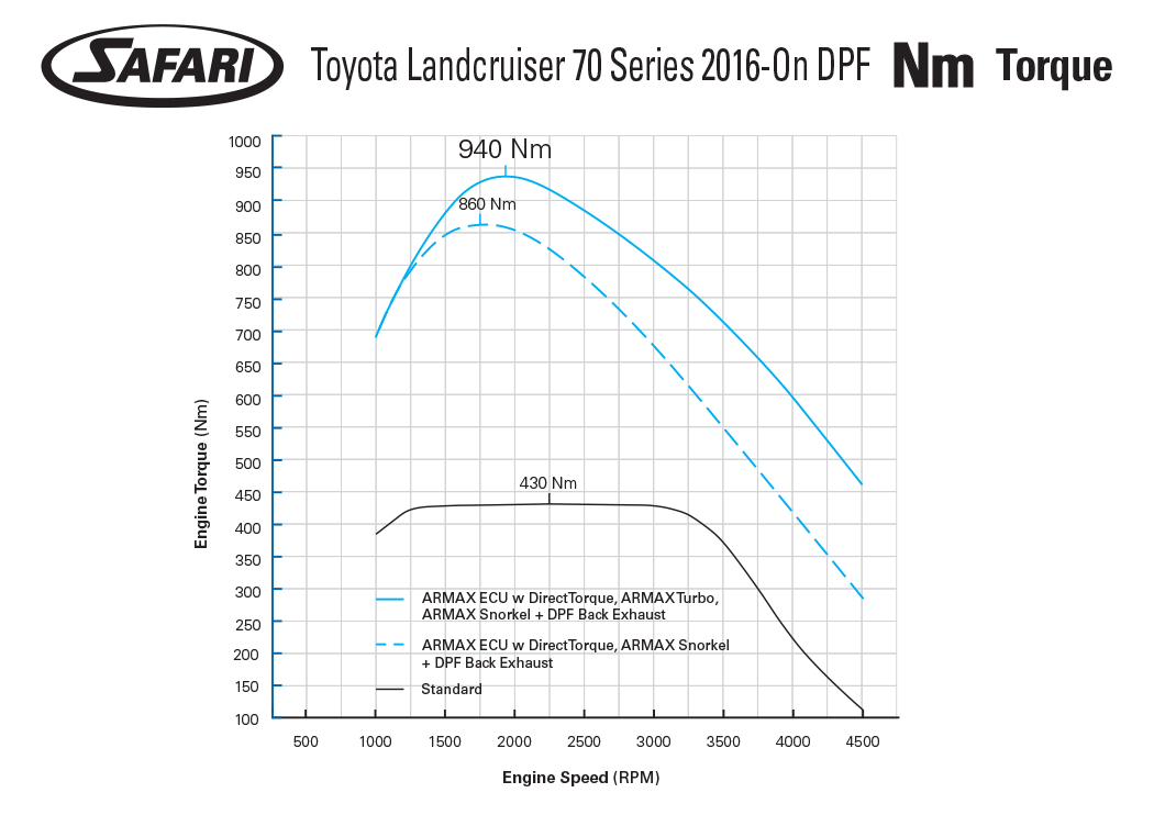 Safari 4X4 | 4X4 PRODUCTS suitable for the Toyota 71, 73, 75, 76, 78 ...